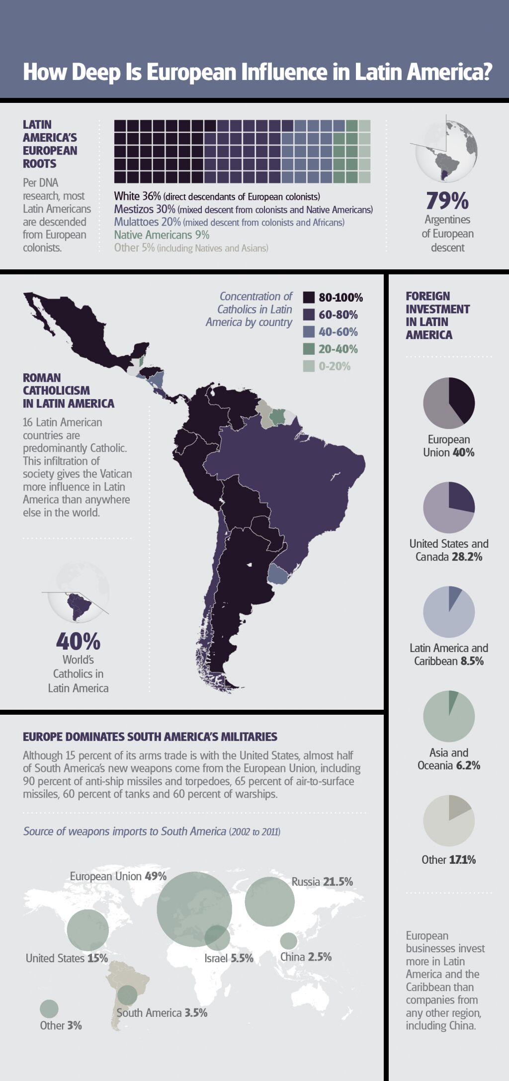 INFOGRAPHIC: European Influence in Latin America | theTrumpet.com